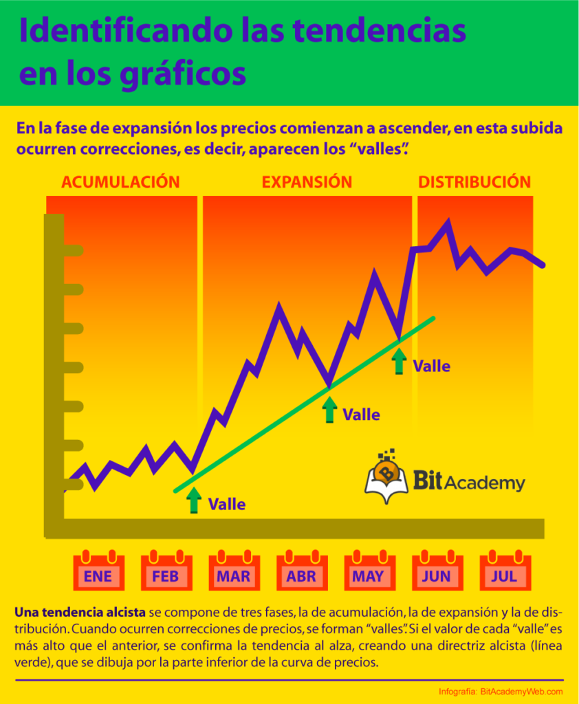 Cómo identificar una tendencia alcista
