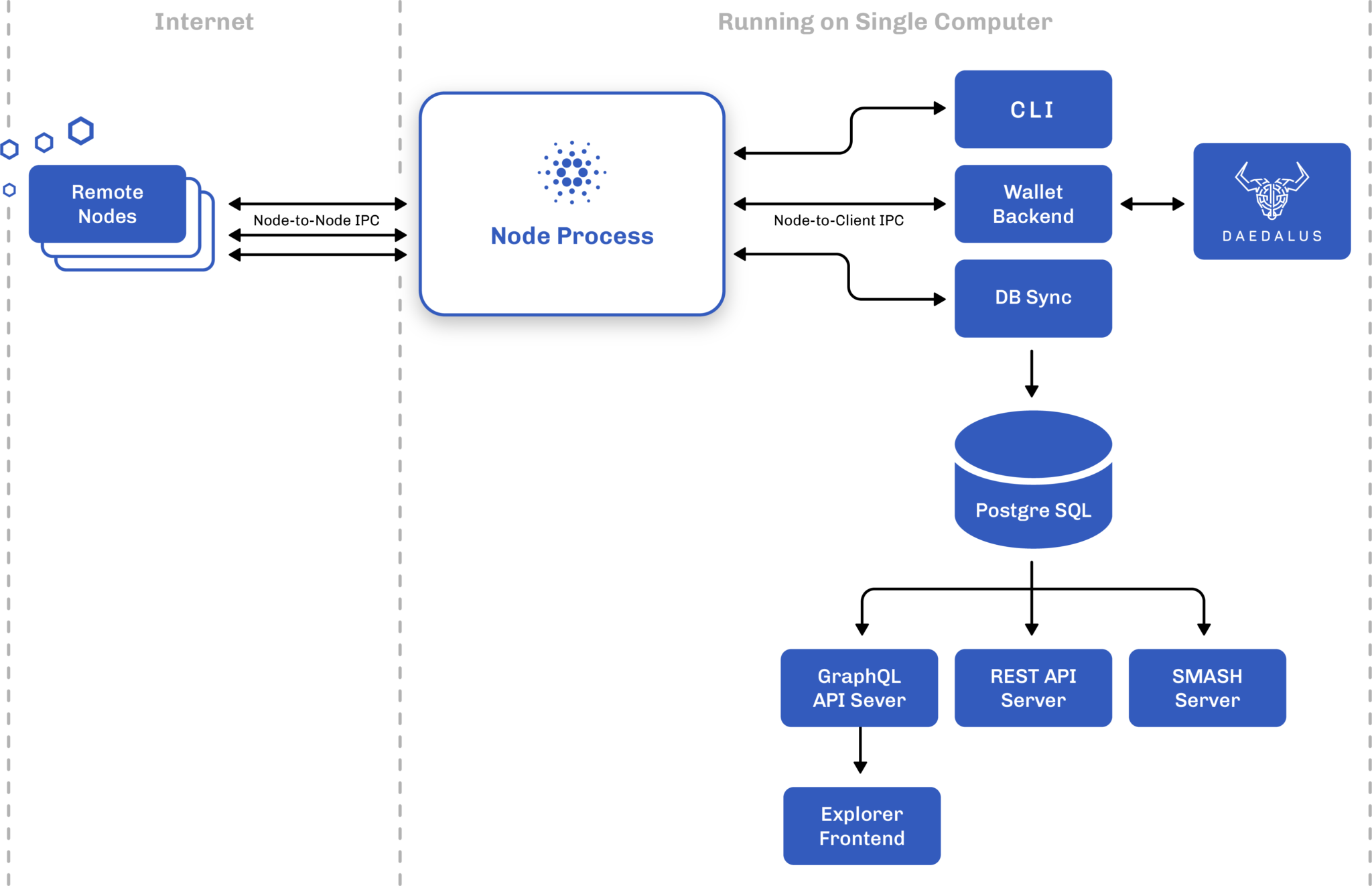 Cardano (ADA): Escalabilidad, seguridad y “stake”
