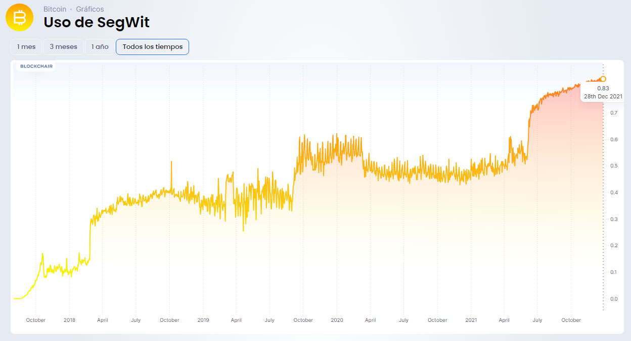 Transacciones SegWit registran máximo histórico en la red Bitcoin