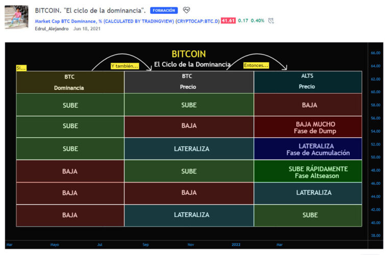 Qué es la dominancia de Bitcoin y las altcoins