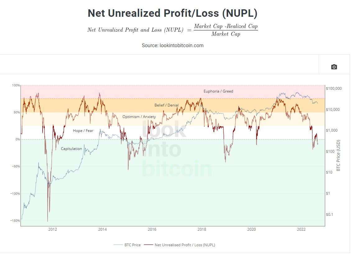 Detecta la euforia y capitulación de Bitcoin con el NUPL
