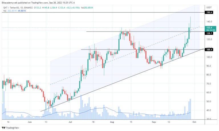 La criptomoneda Quant (QNT) construye nueva tendencia alcista