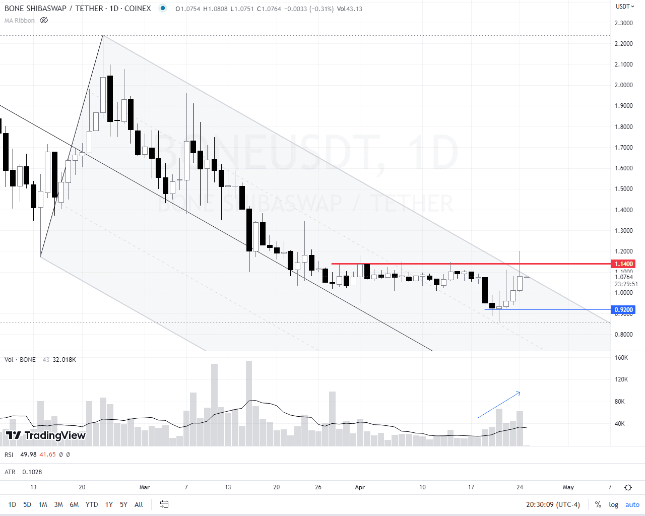 OKX incluye el token BONE en su cartera