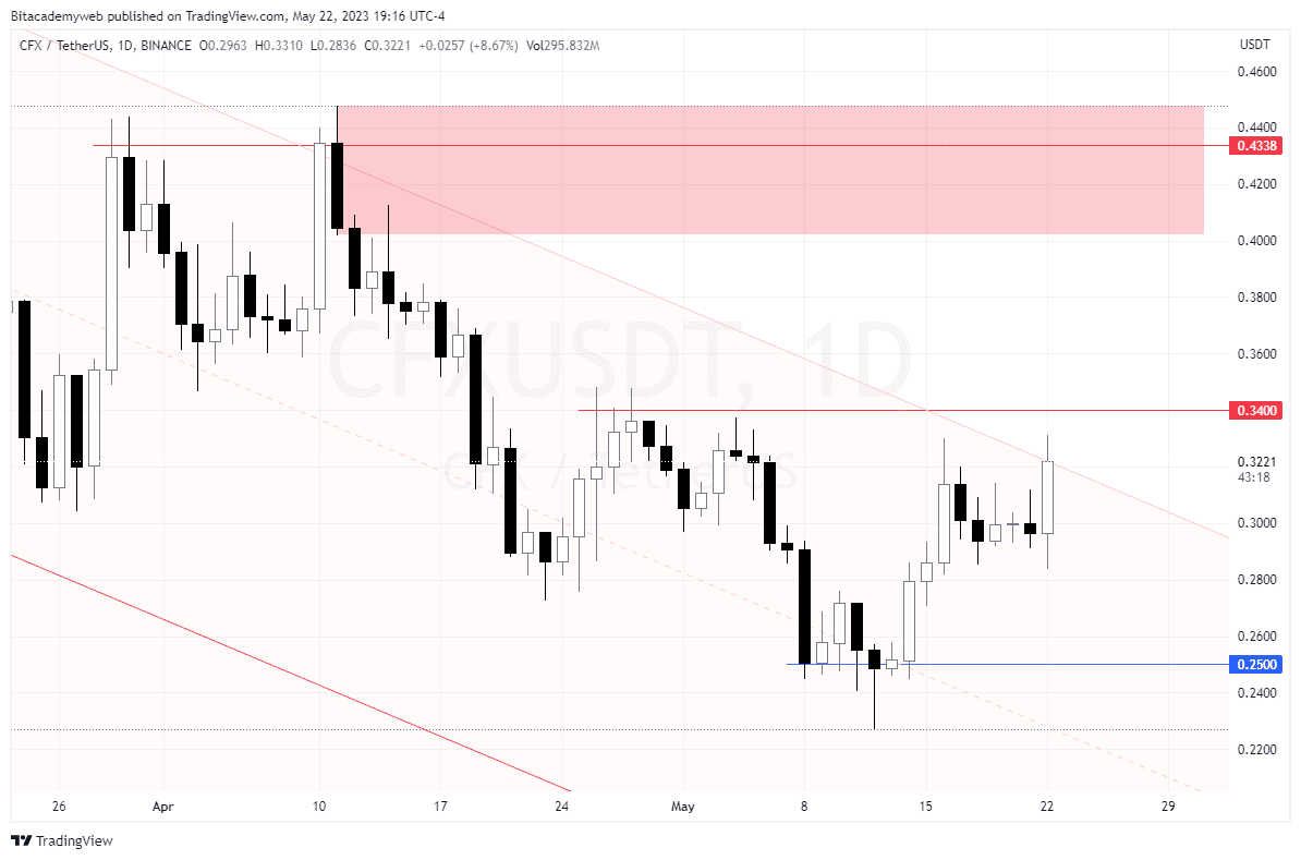 Conflux Network se hace compatible con The Graph