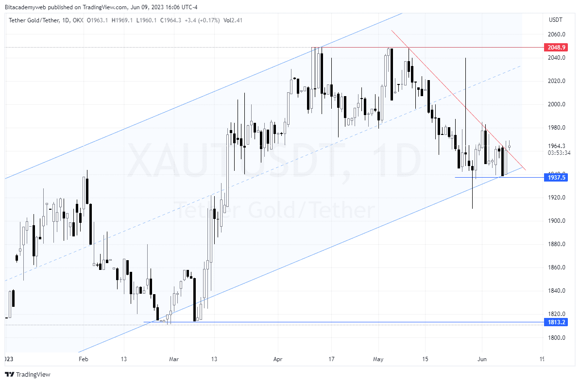 Uquid acepta Tether Gold (XAUT) como medio de pago