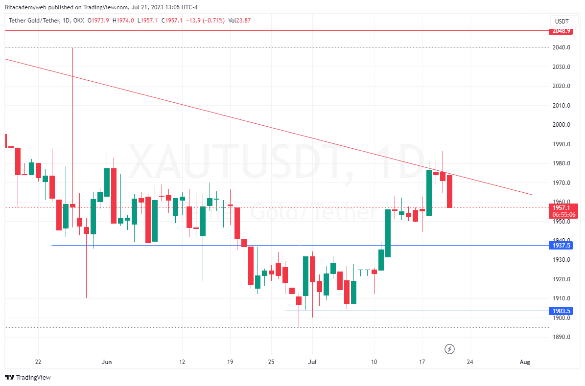 Tether Gold (XAUT) hace que el oro sea más fácil de poseer