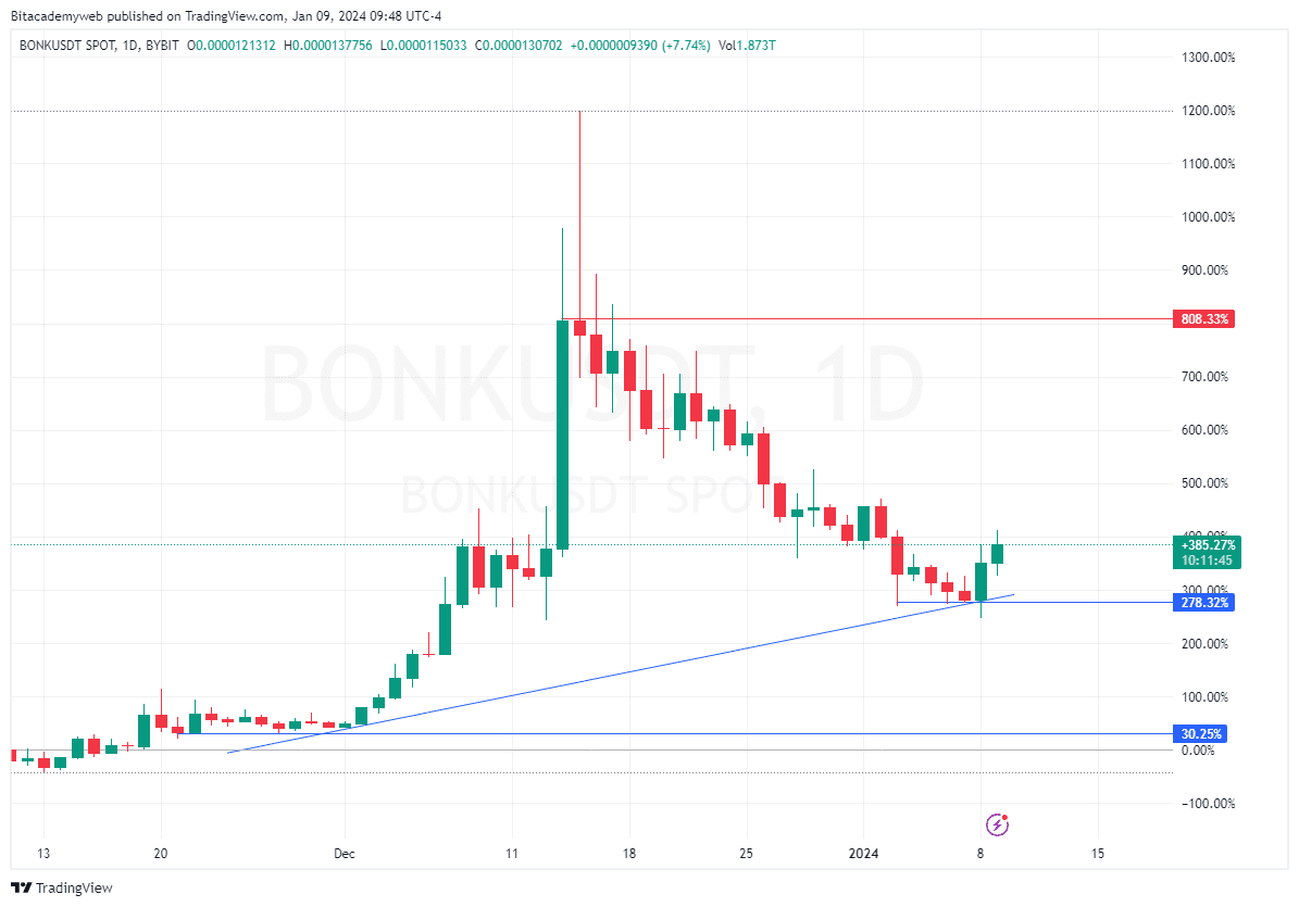 BONK, la memecoin que resurge - BitAcademyWeb