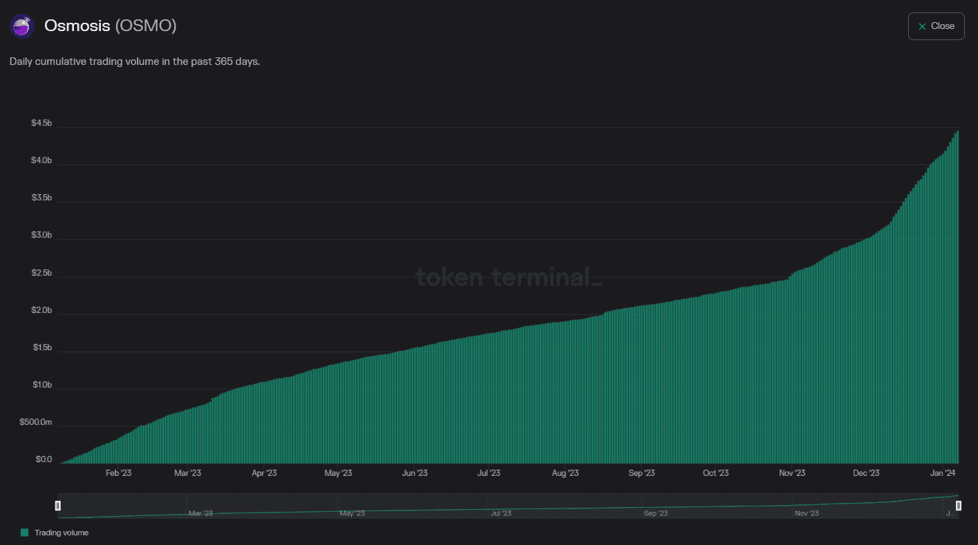 El ecosistema de Osmosis creció 50 % en 2023