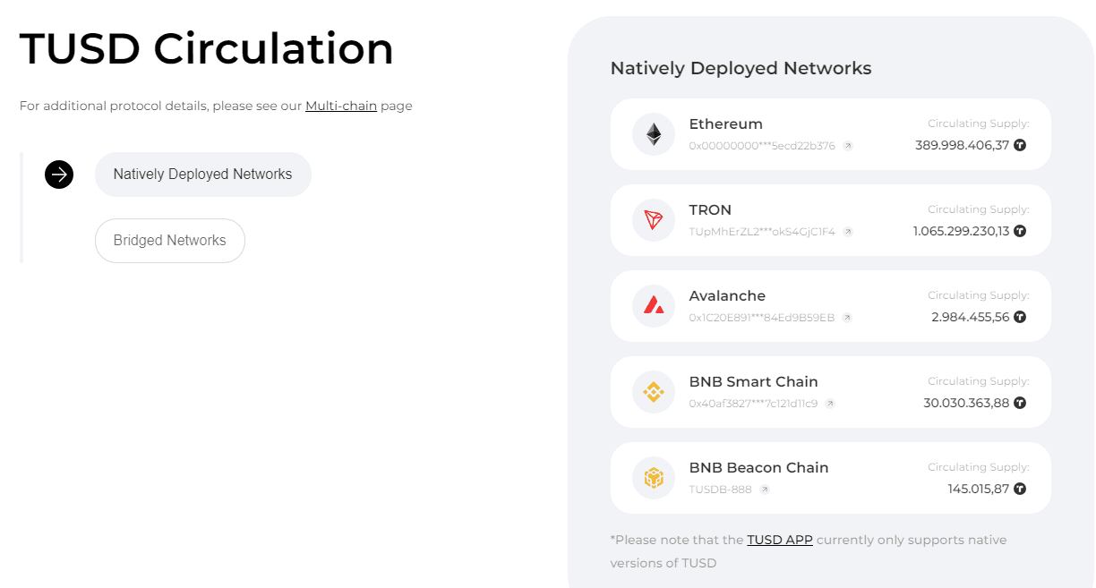 TrueUSD (TUSD) reportó nuevas integraciones en enero de 2024