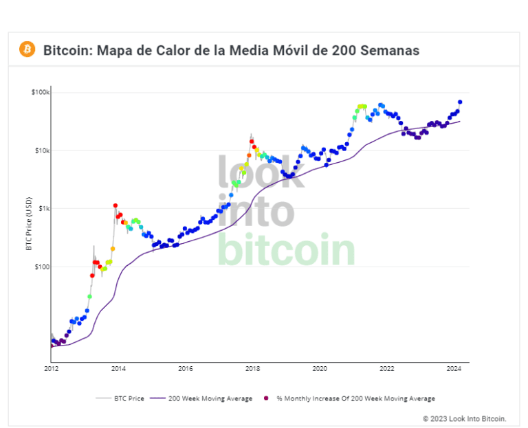 Bitcoin puede crecer más según el HeatMap 200WMA