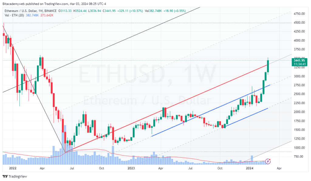 Ethereum (ETH) en alza en cuatro semanas y se especula de un ETF