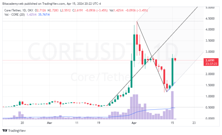 Core Crypto Card: La nueva forma de usar CORE en tu vida diaria