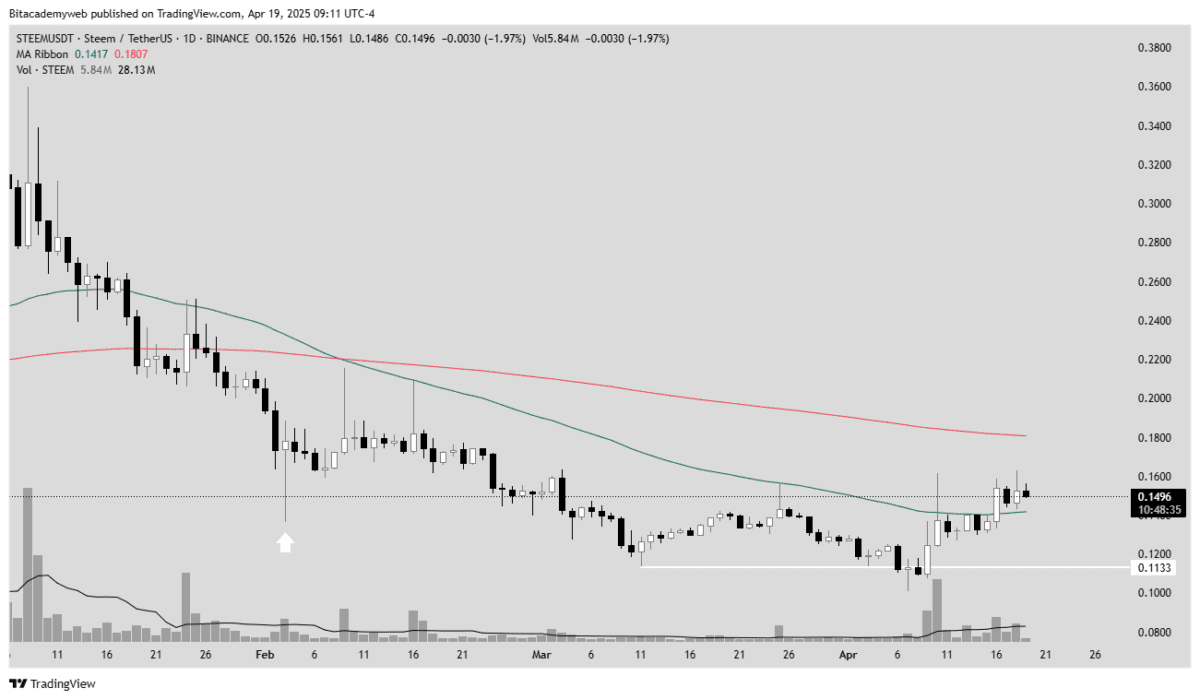 La red social cripto STEEM desafía a la tendencia bajista